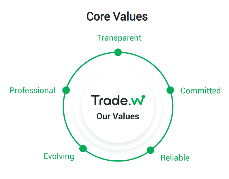 Trade W App Review | Trade Forex, Cryptocurrency and More
